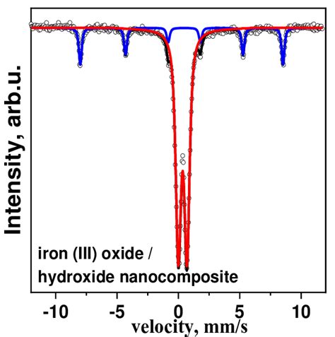 X Ray Diffraction Pattern Of Synthesized Iron Iii Oxide Hydroxide Download Scientific