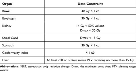 Biochemical Safety Of Sbrt For Hcc Jhc