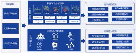 深信服态势感知平台sip 高级威胁检测系统 安全感知平台 云巴巴 云巴巴
