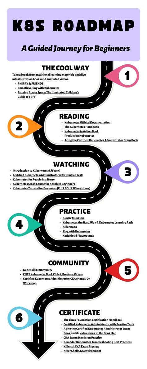 The Kubernetes Learning Roadmap A Guided Journey For Beginners By