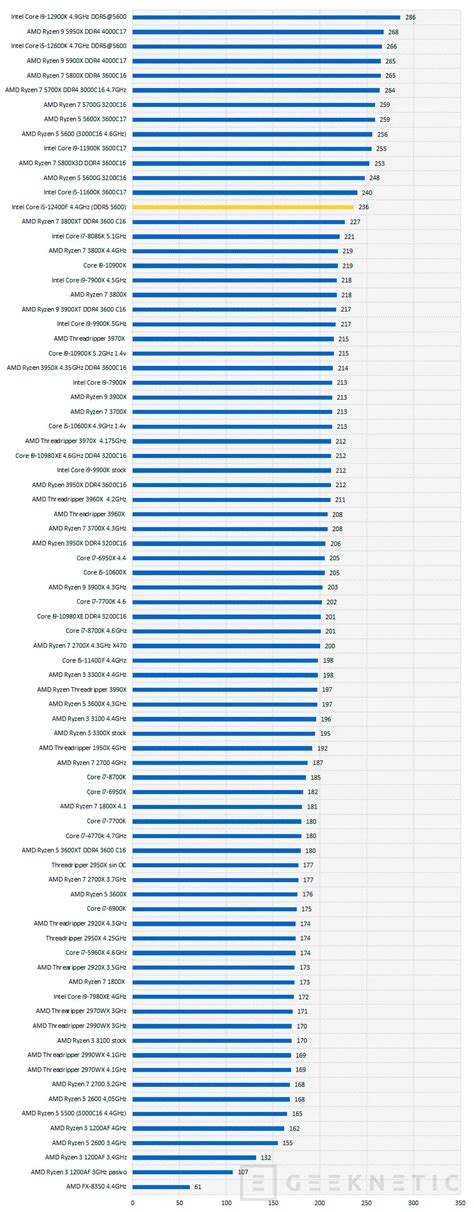 Intel Core i5-12400F Review [Análisis Completo en Español]