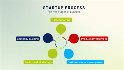 The Startup Process An Entrepreneurs Roadmap To Success Startup Toolkit