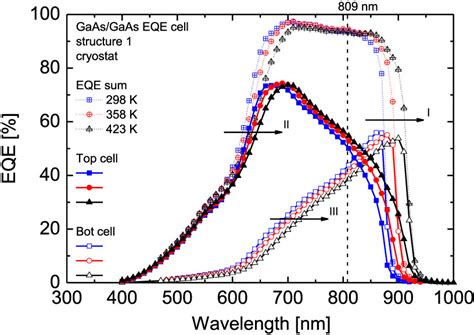 Temperature Dependent External Quantum Efficiencies Of The Gaasgaas
