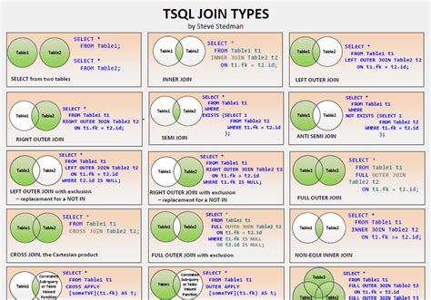 Free Sql Join Types Poster Essential Db Reference