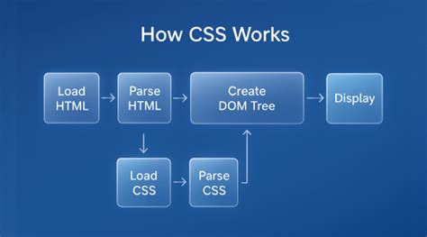 what is css stylesheet the master guide to web styling design and performance