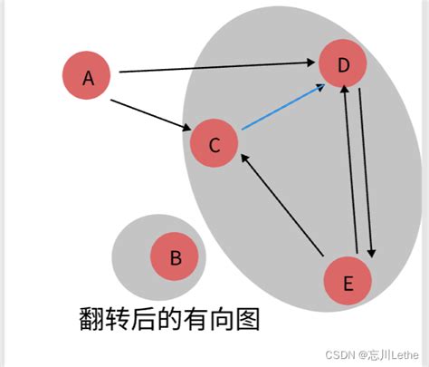 【c 】对随机生成的有向图进行强连通分支分解 有向图的强连通分支分解算法的实现 csdn博客