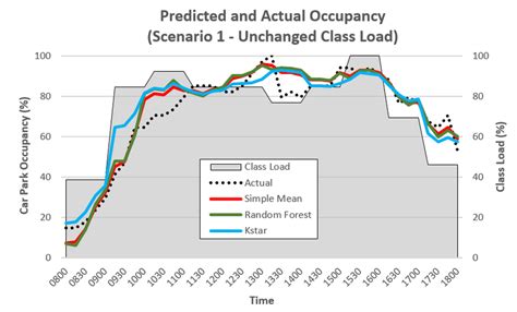 The Class Load Predicted And Actual Occupancy Scenario I Download