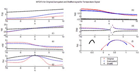 Log S F Q Versus Log S Plots For Different Q Using Mfdfa A For Download Scientific
