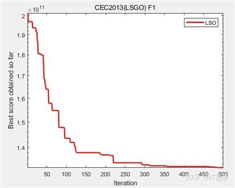 Cec2013lsgo狮群优化算法lso 求解大规模全局优化问题（提供matlab代码） 知乎