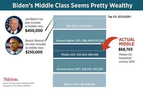 ‘middle Class Joe Doesnt Understand The Middle Class The Nation