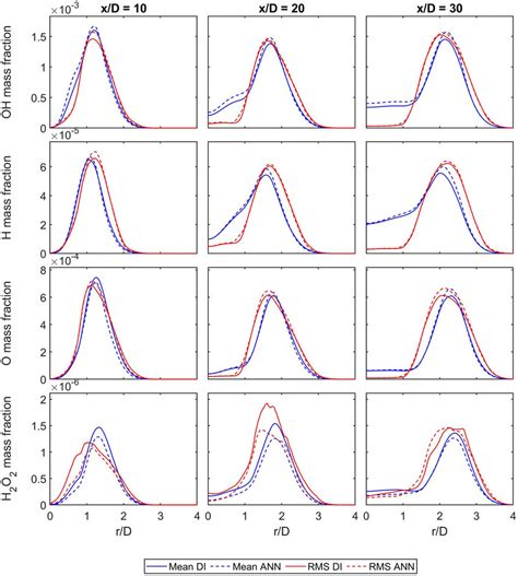Comparison Of Radial Mean And Rms Mass Fraction Profiles At Axial