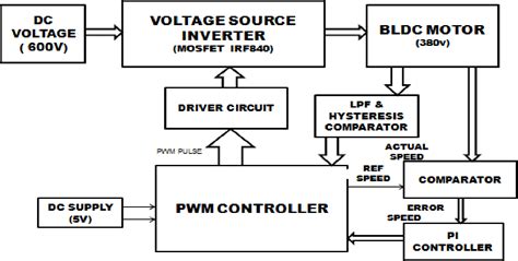 Figure From Sensorless Control Of BLDC Motor Based On Hysteresis Comparator With PI Control