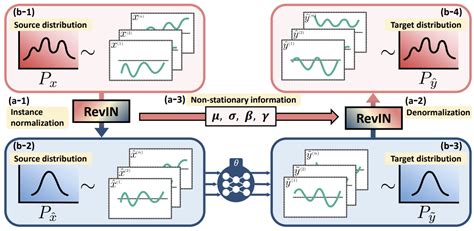 神经网络变得简单（第 84 部分）：可逆归一化（revin） Mql5文章