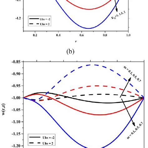 A C Skin Friction Coefficient Against Z For Different Parameters A Download Scientific