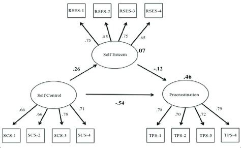 Standardized Parameter Estimates Of The Structural Model Ps Are The