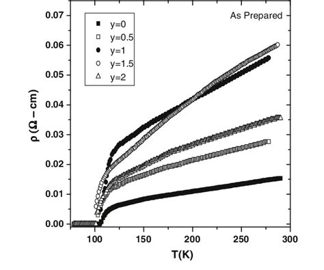Plot Of Resistivity Versus Temperature Of Tl 1 Ba 2 Ca 3 Y Be YCu 4 O Download Scientific