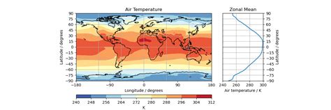 Zonal Mean Diagram Of Air Temperature — Iris 3140dev11 Documentation