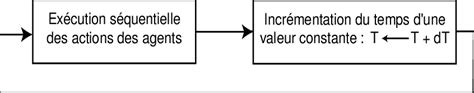 Principe Dune Simulation à Pas De Temps Constants Download Scientific Diagram