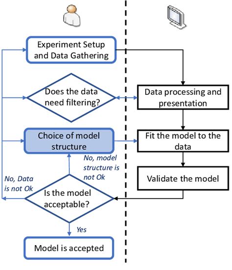 System Identification Cycle Computers Tasks Black And Engineers Download Scientific