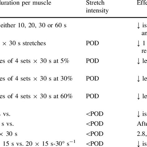Pdf A Review Of The Acute Effects Of Static And Dynamic Stretching On Performance