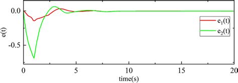 Error Function Of System Example 2 Download Scientific Diagram