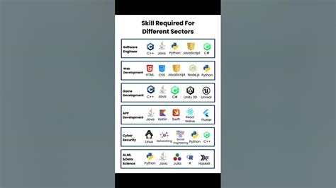 Skills Required For Different Sectors Cat Cute Programminglanguages