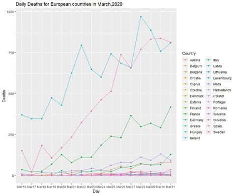 Plotting Multiple Time Series On The Same Plot Using Ggplot In R Geeksforgeeks