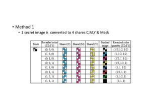 Visual Cryptography For Color Images PPTX