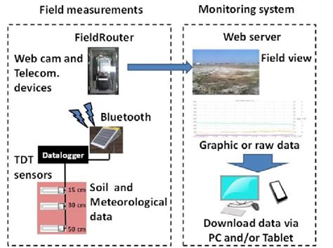 Diagram Of The Fms For Remote Sensing Technique To Measure