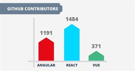 Infographic Javascript Framework Faceoff Angular Vs React Vs Vue Thirdock Techkno