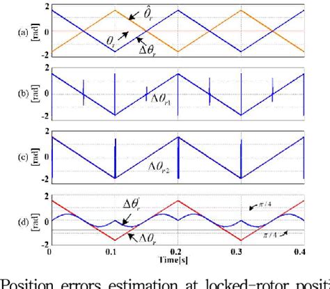 figure 2 from a novel rotor position error calculation method using a
