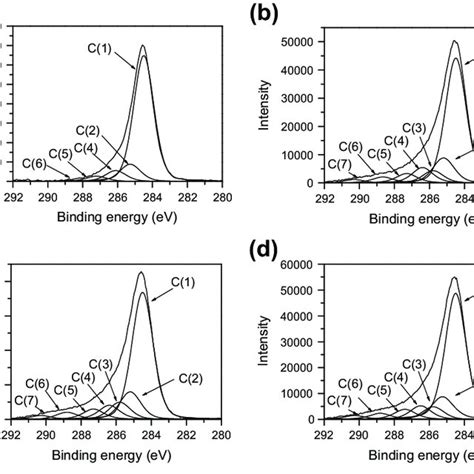 Deconvolution Of The Core Level C1s Spectra Of A R Ac B Nf10 Ac