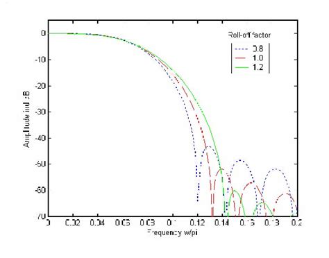 Figure 2 From Prototype Filter Design For A Cosine Modulated Filterbank