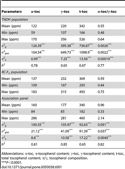 Statistical Parameters And Variance Components Of Trait Performance In