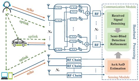 Sensing Assisted Hybrid Massive Mu Mimo Communication System The Blue Download Scientific