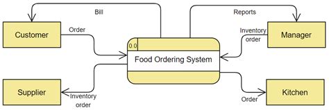 Data Flow Diagram Dfd Flowcharts Algorithms And Programming