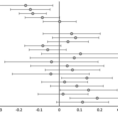 Effect Sizes For All T Tests Comparisons For Changes In Sexual Outcomes Download Scientific