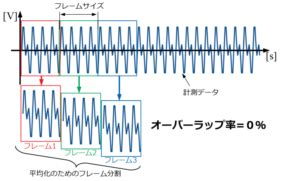 PythonでFFTをする前にオーバーラップ処理をしよう WATLAB