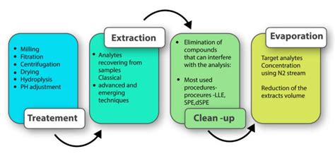 Recent Trends In Bioactive Component Extraction Process