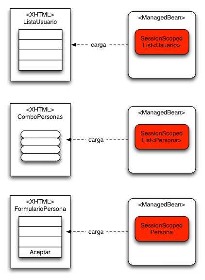 jsf 1 2 vs jsf 2 0 ambitos y escalabilidad arquitectura java