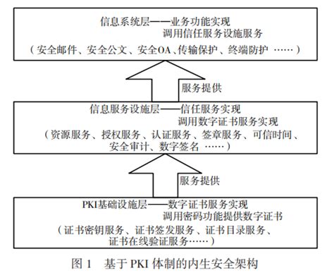 基于动态信任的内生安全架构 安全内参 决策者的网络安全知识库