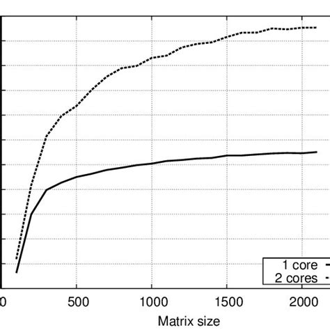 Performance Of Linear System Solve Based On Lu Factorization By