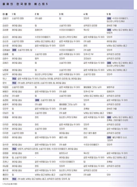 기획 2022년을 빛낸 올해의 영화