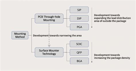 Typesofexternalpackagetypeandmountingmethods Sk Hynix Newsroom