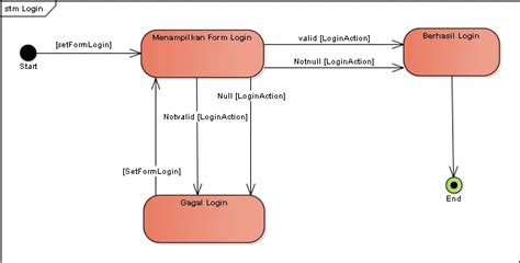 Apa Itu Uml Ini Pengertian Fungsi Dan Contohnya