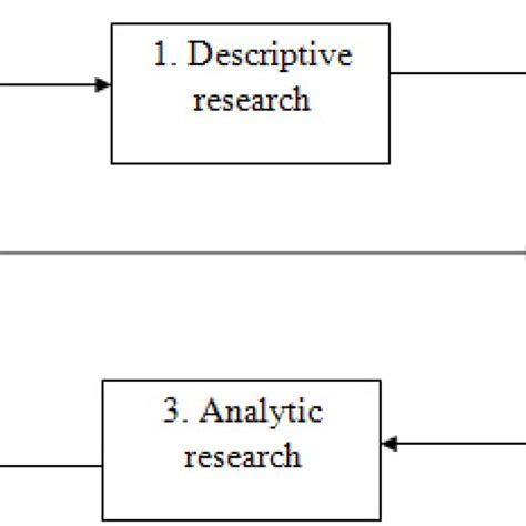 The Relation Between Descriptive And Analytic Research Download Scientific Diagram