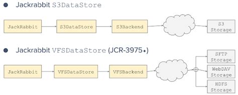 Woonsan On Open Source Software Can T We Store Huge Amount Of Binary Data In JCR