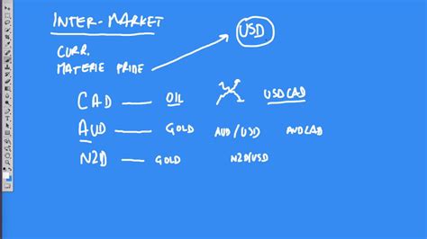 Usare La Divergenza Nel Trading Correlazione Tra Valute Materie Prime E Equities Youtube