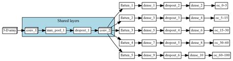 SOIL Using Deep Learning For Digital Soil Mapping