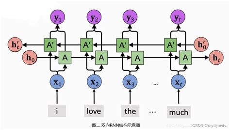 【nlp】rnn理解（pytorch实现） rnn 源码实现 csdn博客